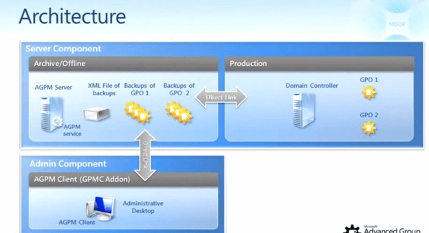 AGPM- Advanced group policy management – Steven’s Knowledge Base